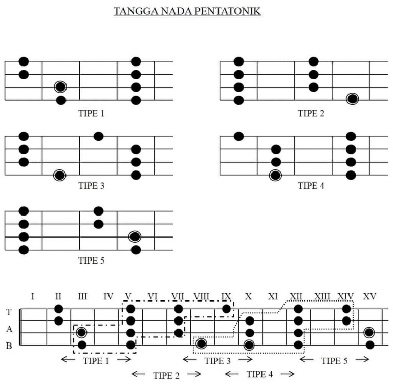 Cara Bermain Bass - GesanG Music | Belajar Bass Sendiri