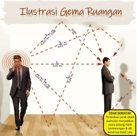 Peredam Suara Ruangan | Teknik Pemasangan | Gambar Pendukung
